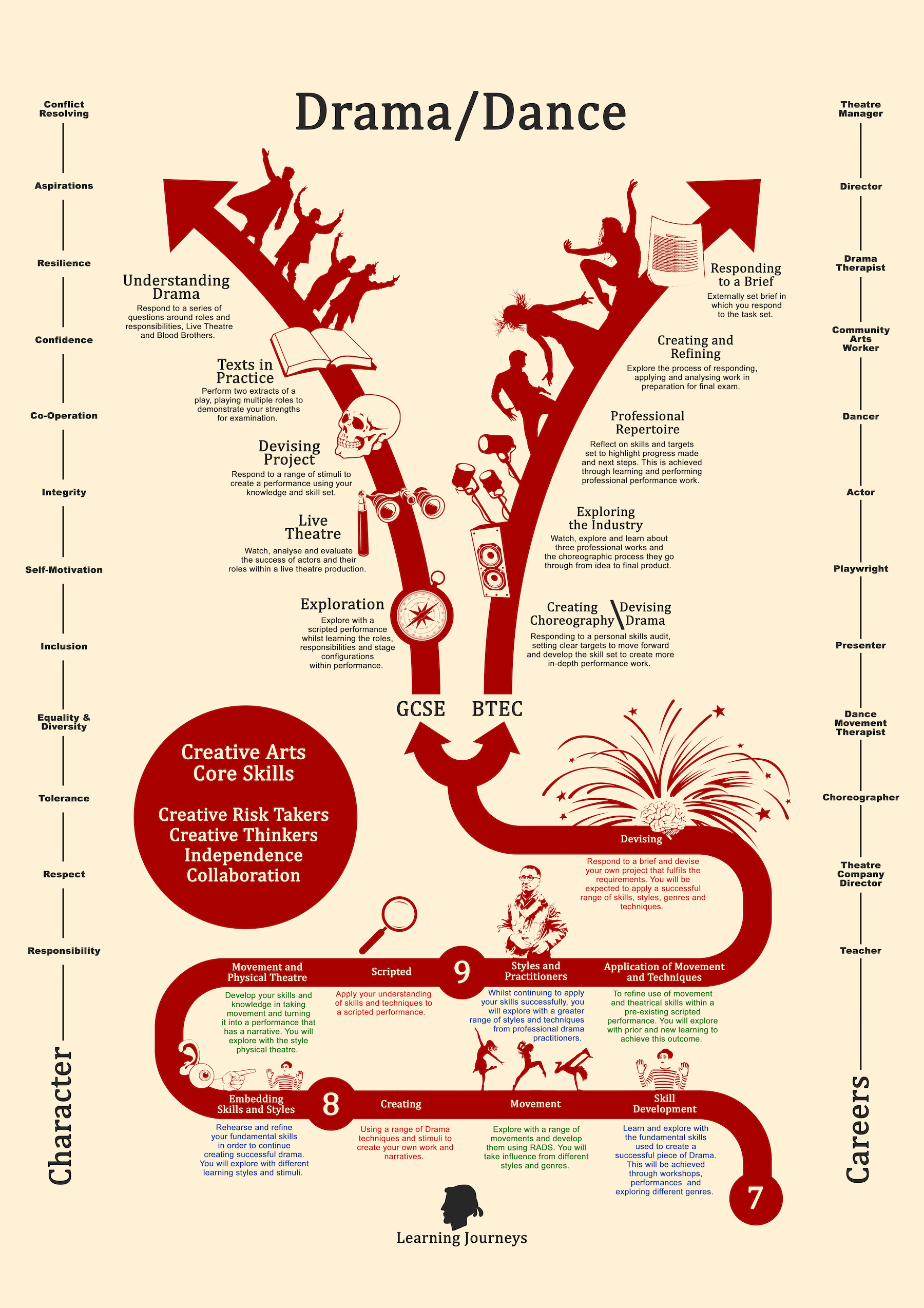 Drama/Dance - Penryn College
