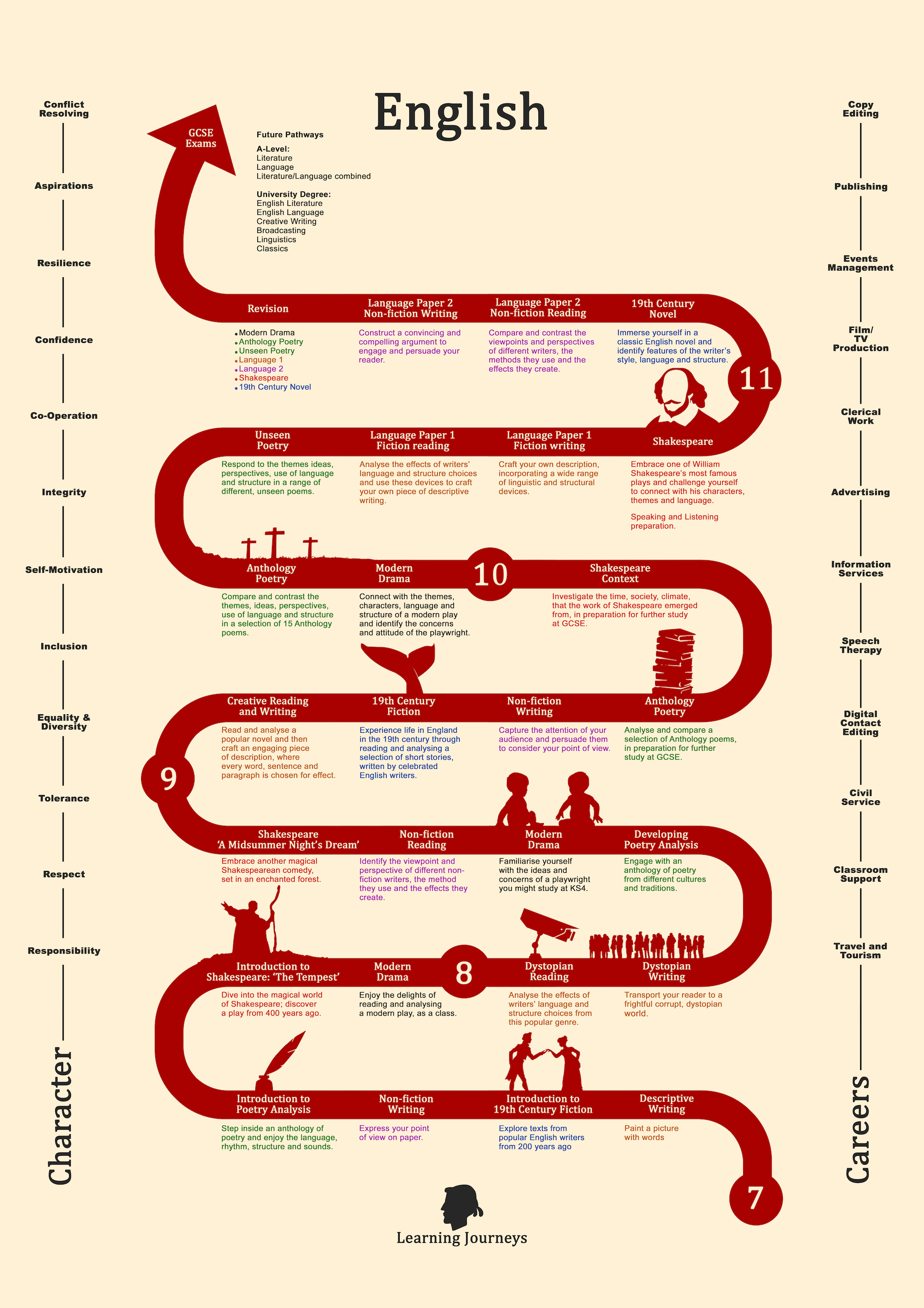 History Of The English Language Timeline
