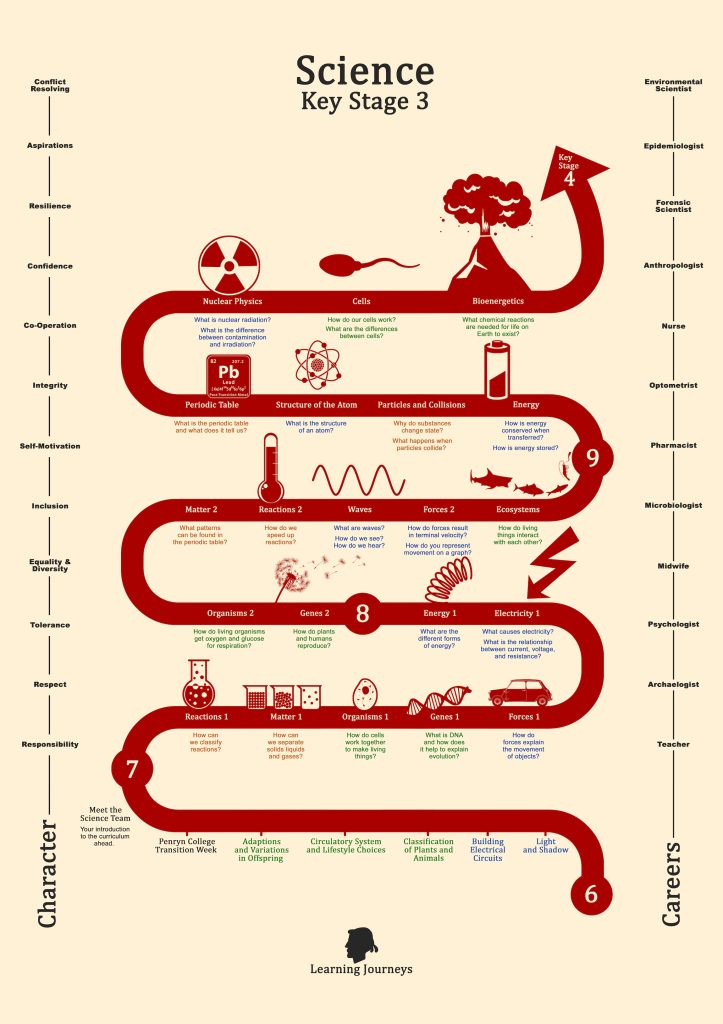 Science - Penryn College