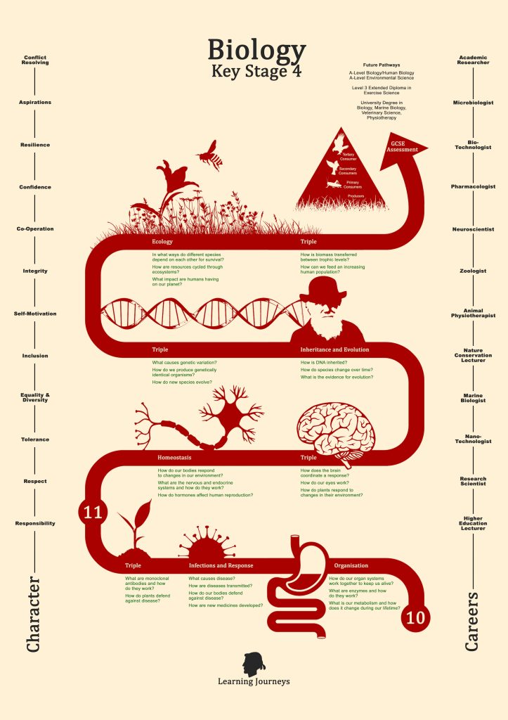 Triple Science - Penryn College