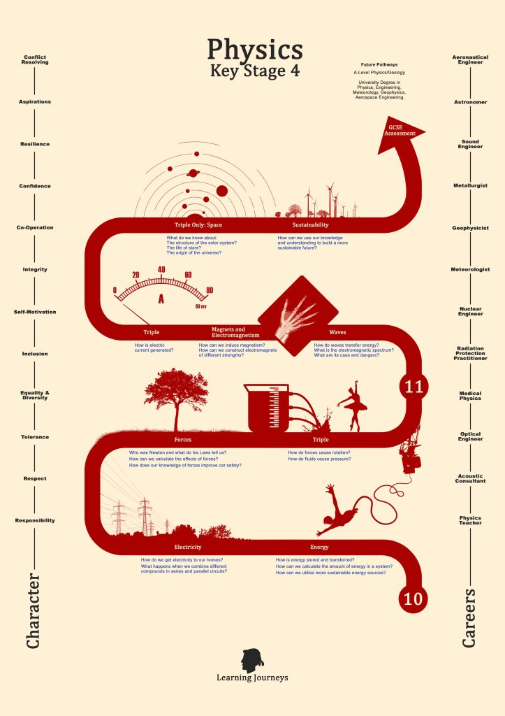 Triple Science - Penryn College