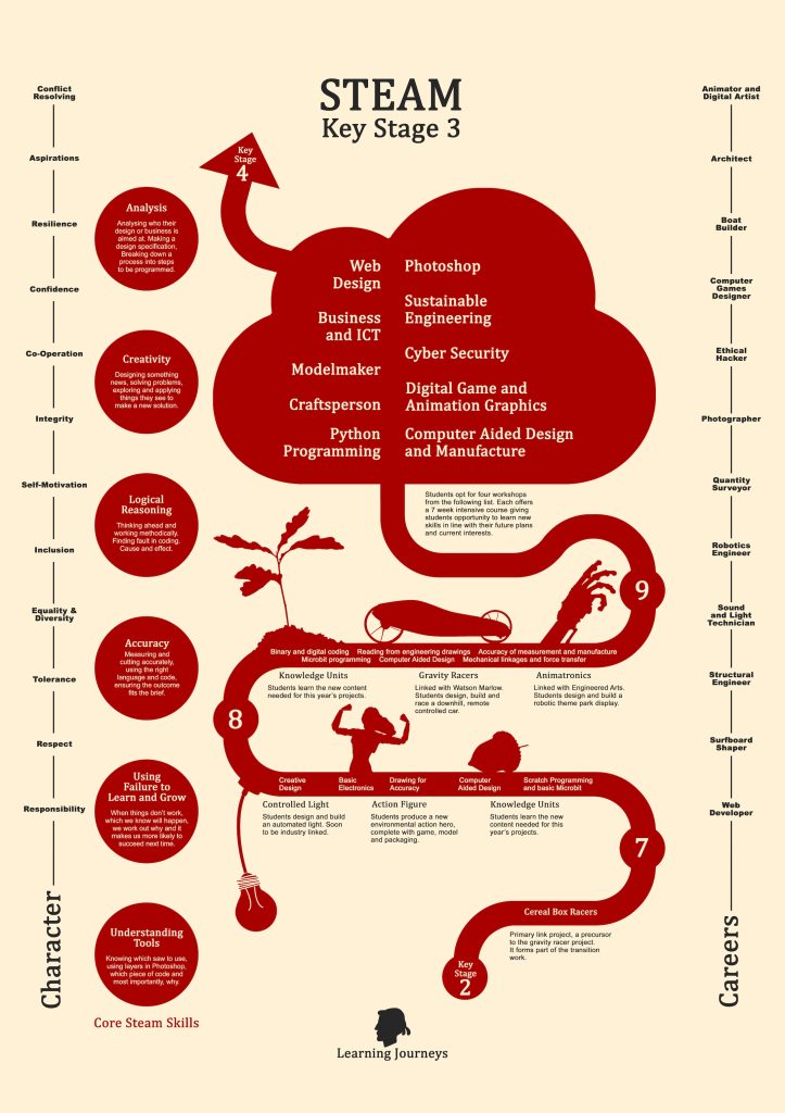 STEAM - Penryn College