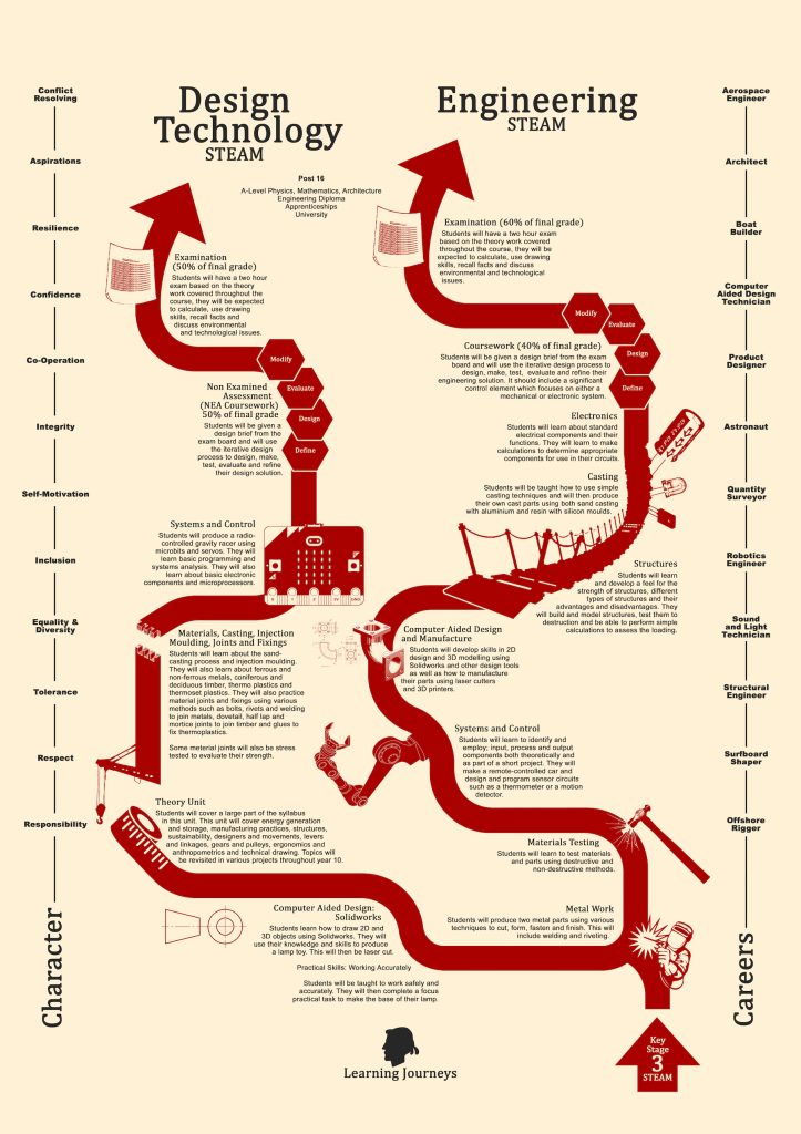 STEAM - Design Technology and Engineering - Penryn College