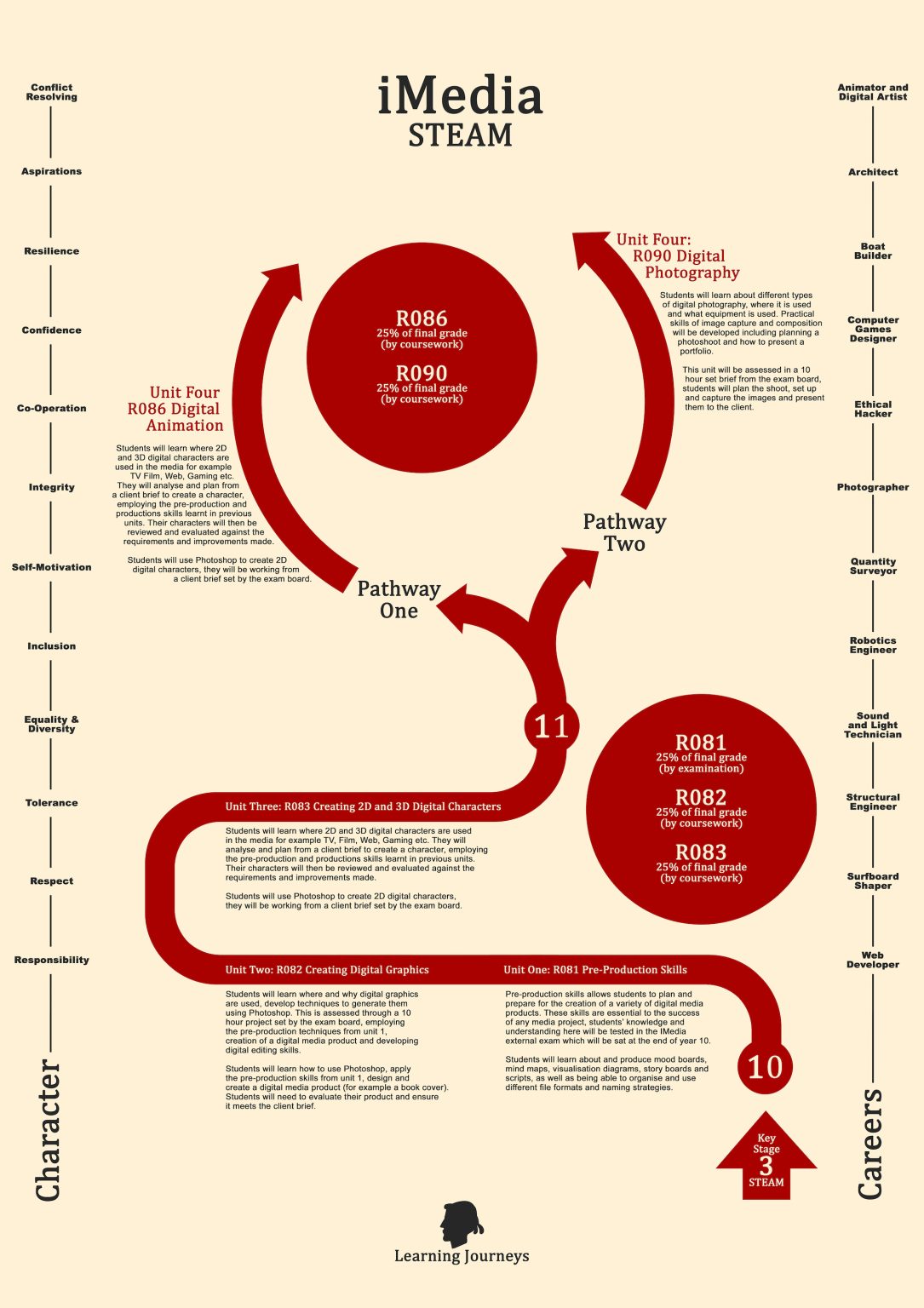 STEAM - iMedia - Penryn College
